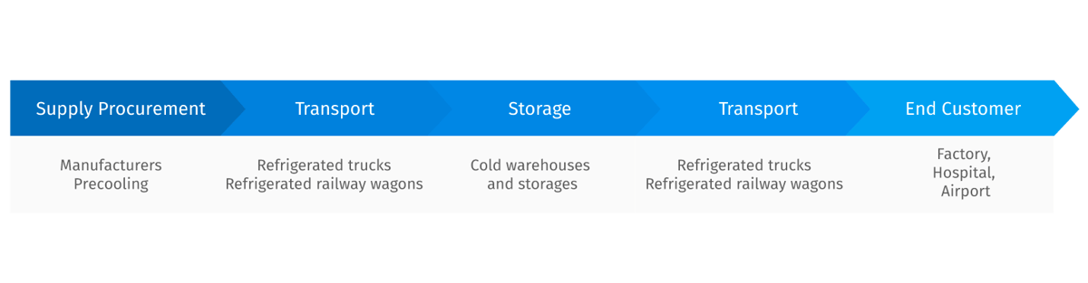 Pharmaceuticals Cold Chain - Medication for the Masses