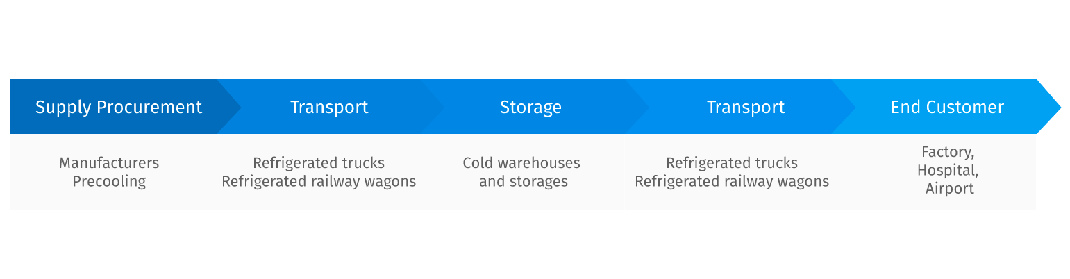 Pharmaceuticals Cold Chain - Medication for the Masses